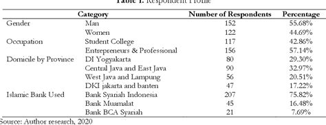 Table 1 From The Relationship Between M Banking Service Quality And Loyalty Evidence In