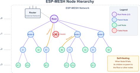 Esp32 Wifi Mesh Networking