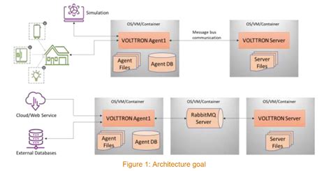 pre start configuration using vctl · issue 177 · eclipse volttron