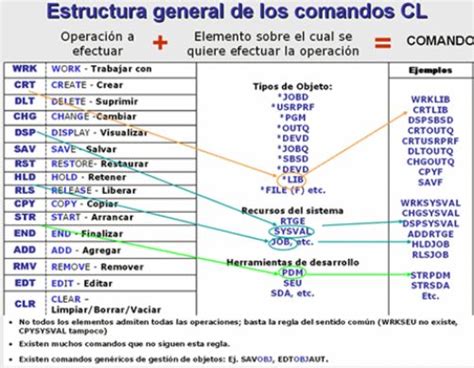 Esta Infografía De La Plataforma Ibm As400 System I Iseries Permite
