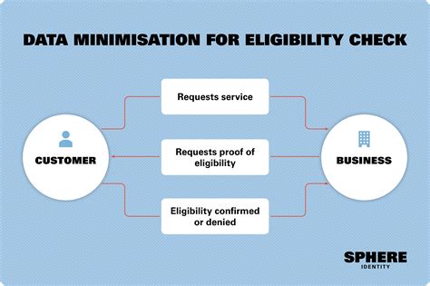 Data Minimisation In Action The World Is Powered By Data And By Sphere Identity Sphere