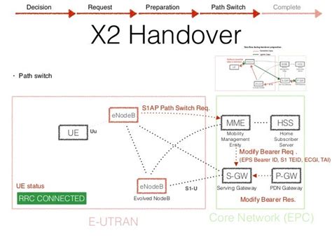 lte x2 interface