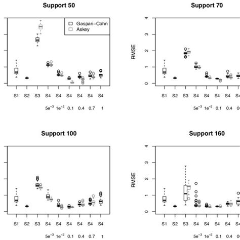 The Gaspari Cohn Covariance Function With A Localization Constant C