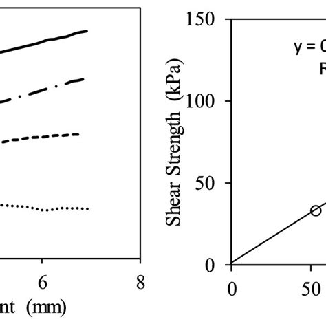 Typical Results Of Conventional Direct Shear Tests Conducted On Sand
