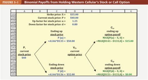the single period binomial option pricing approach the multi period