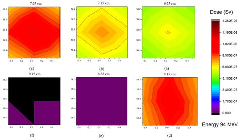 Absorbed Dose Mapping Contour Graph A B C Healthy Cells And D E F Download Scientific