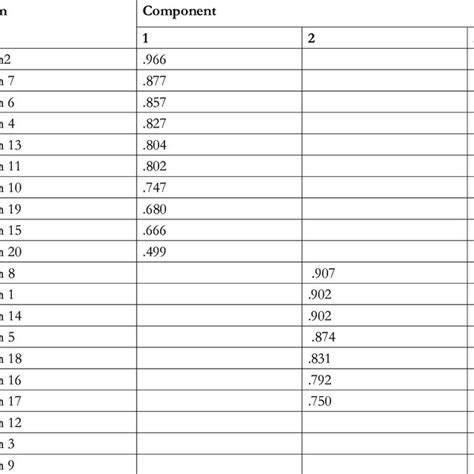 pattern matrix of principal component analysis pca for the factor
