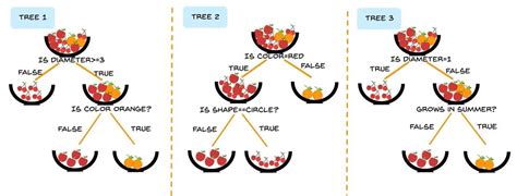 Random Forest Classification And Its Mathematical Implementation By