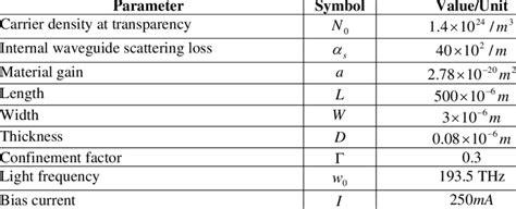 Physical Soa Parameters Download Table