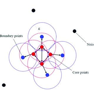 Illustration Of Density Based Spatial Clustering Of Applications With Download Scientific