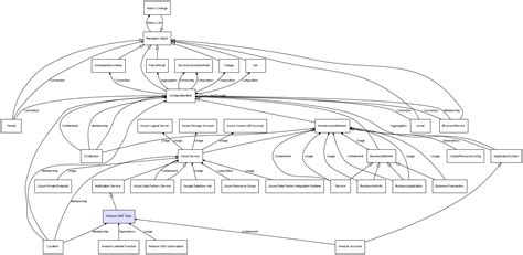 Ci Class Amazon Sns Topic