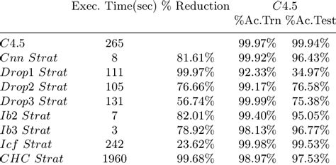 T Ss For Kdd Cup99 Data Set Download Table