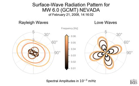 iris data services products surface wave radiation patterns