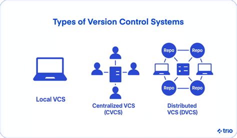 Version Control Systems Vcs In 2026