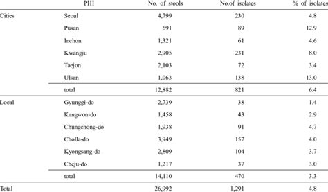 Stool Samples And Isolated Pathogens Using Samples From Big Cities And Download Table