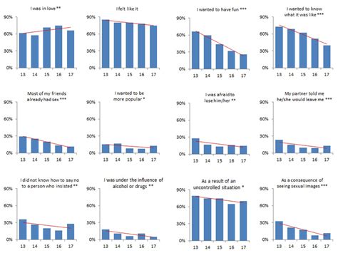 Reasons For First Sex By Age Of Sexual Initiation P Value For