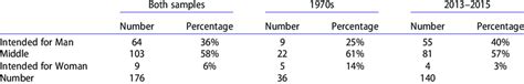 Gendered Placement Of The Bill Of A Mixed Gender Table In Which The Download Scientific Diagram
