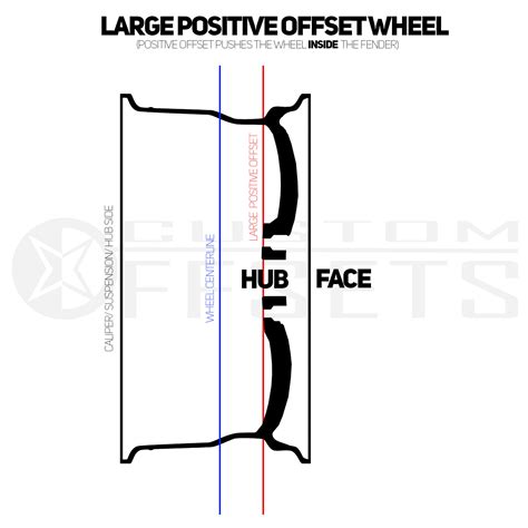 wheel offset and backspacing explained custom offsets