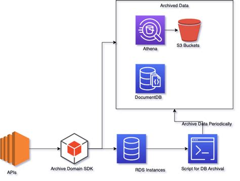 data archival strategies at halodoc