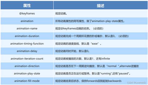css动画基础：关键帧、应用与属性详解 csdn博客