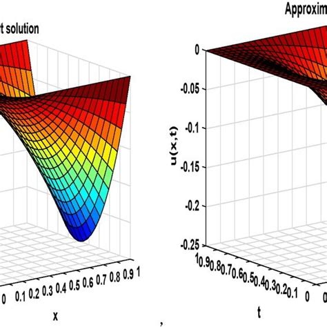 Plots of the exact solution and the numerical solution under β 0 5 Download Scientific