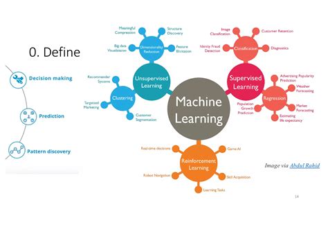 Machine Learning Project Lifecycle Pdf Internet Computing