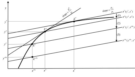 Decomposition Of Profit Inefficiency Download Scientific Diagram