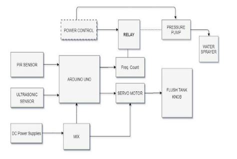 Arduino Based Automated Washroom Sanitizing System