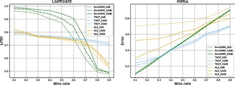 Tensor Completion Performance When The Missing Rate Varies From 01 To