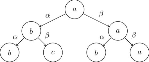 Deterministic Policy In Finite Horizon Download Scientific Diagram
