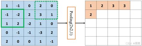 卷积神经网络（cnn）中的池化层（pooling Layer）cnnlzm12278828 讯飞ai开发者社区