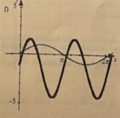Solved Is There A Horizontal Shift How Do You Know You Chegg Com