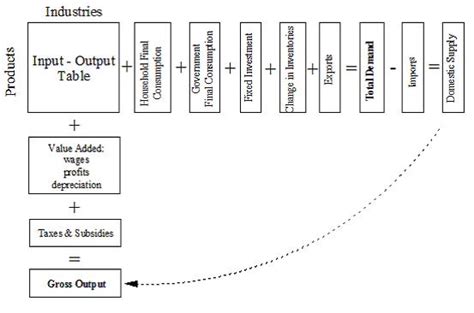 The Structure Of An Input Output Table Download Scientific Diagram