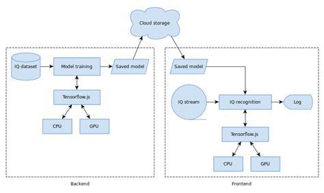 USDR Machine Learning ML Driven RF Signal Detection Crowd Supply
