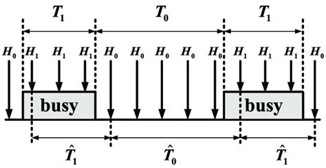 estimation of idle busy periods under pss [3] download scientific