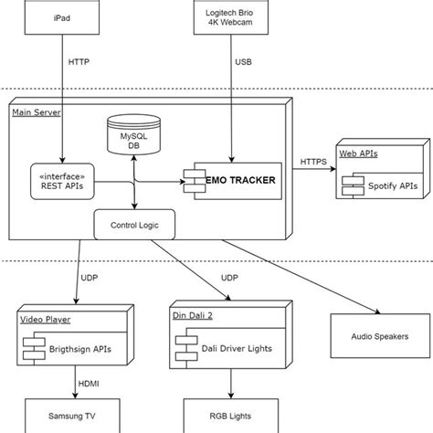 Hardware And Software Architecture Of The Proposed System Download