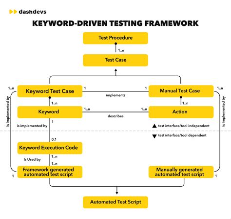 Choosing Best Test Automation Framework For Efficient Qa Dashdevs