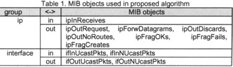 Table 1 From Fast Traffic Anomalies Detection Using Snmp Mib