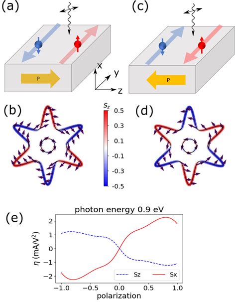 Figure 4 From Switchable Enhanced Spin Photocurrent In Rashba And Cubic Dresselhaus