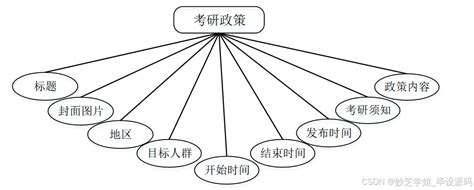 计算机毕业设计考研资讯管理系统 考研信息管理平台的设计与实现 考研资讯管理系统的开发与应用考研咨询管理系统论文 Csdn博客