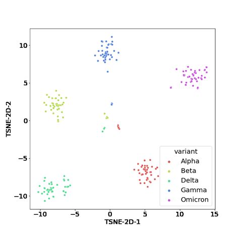 pca umap and t sne embedding visualisation from selected sars cov 2