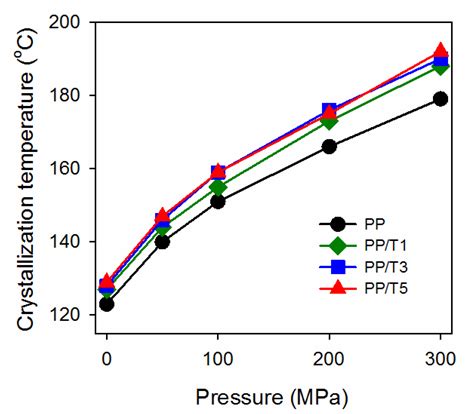 Crystallization Of Isotactic Polypropylene Nanocomposites With
