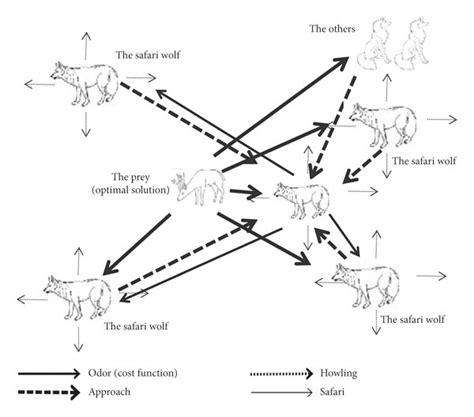 Decision Chart Of The Wolf Pack Algorithm Download Scientific Diagram