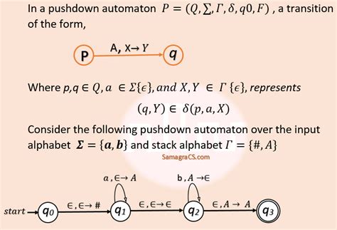 GATE Theory Of Computation PYQ SamagraCS