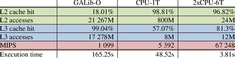 papi performance counters profililng data of 100k knapack and 100