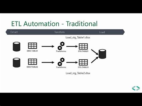Pass Data Community Summit Talk Azure Data Factory Ingestion Framework