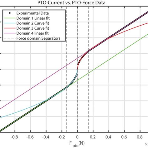 Higher‐order Current‐force Relation For A Wec Pto Generator Download