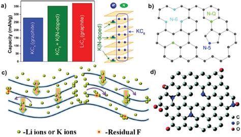A Compared The Capacity Value Of N‐doped Graphene With Lib And Kib