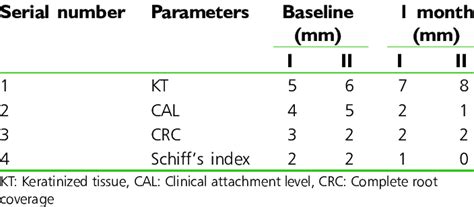 Clinical Parameters For Root Coverage Cases I And Ii Download