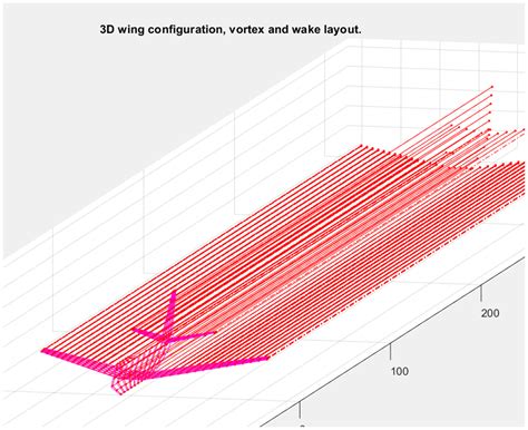 Review Of Vortex Lattice Method For Supersonic Aircraft Design The Aeronautical Journal